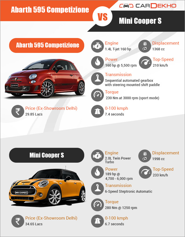 Abarth 595 Competizione vs Mini Cooper S | CarDekho.com