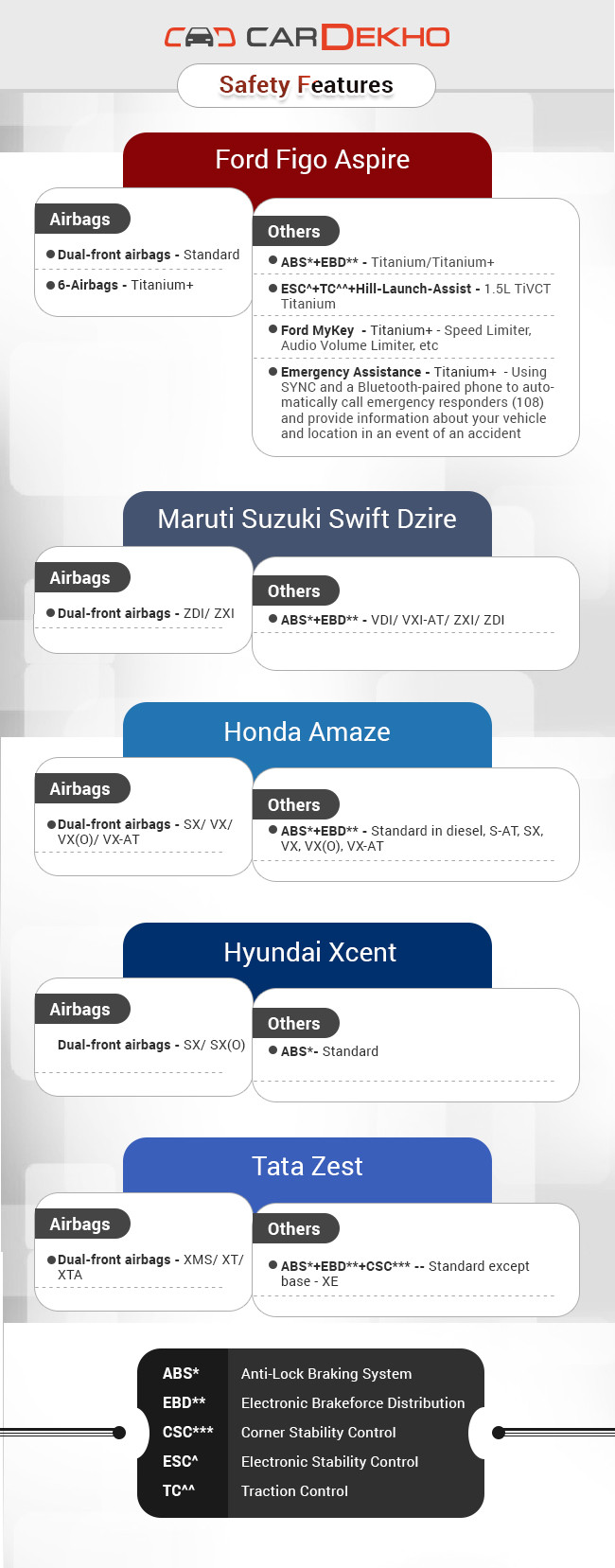 Compare: Ford Figo Aspire vs Swift Dzire vs Amaze vs Xcent vs Zest ...