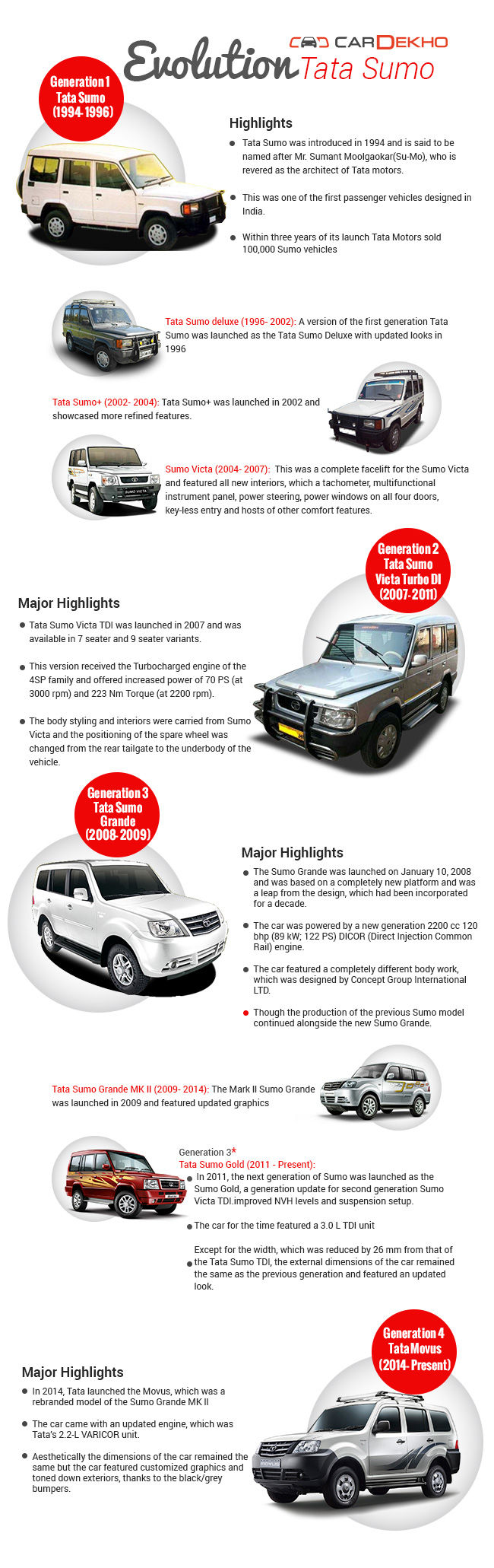 Evolution of Tata Sumo | Features | CarDekho.com