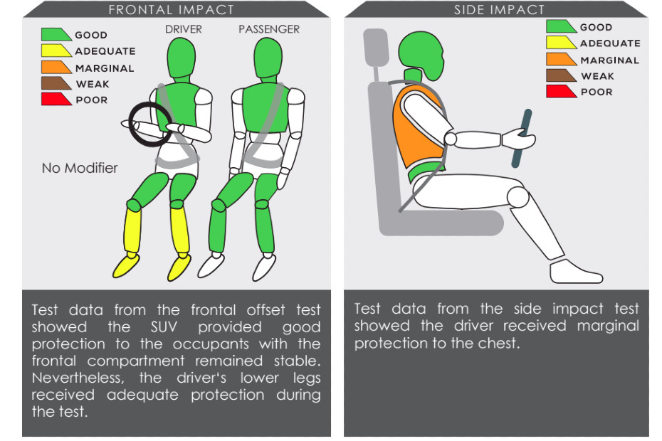 Facelifted Hyundai Creta Scores 5 Stars In ASEAN NCAP Crash Tests ...
