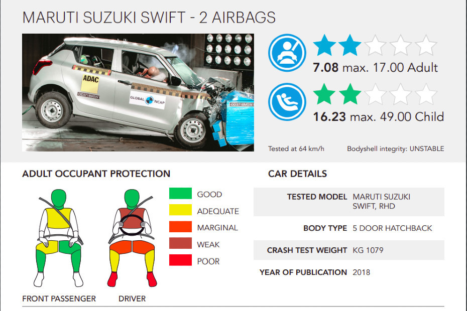 Maruti Swift Crash Test Ratings Compared: Old vs New | CarDekho.com