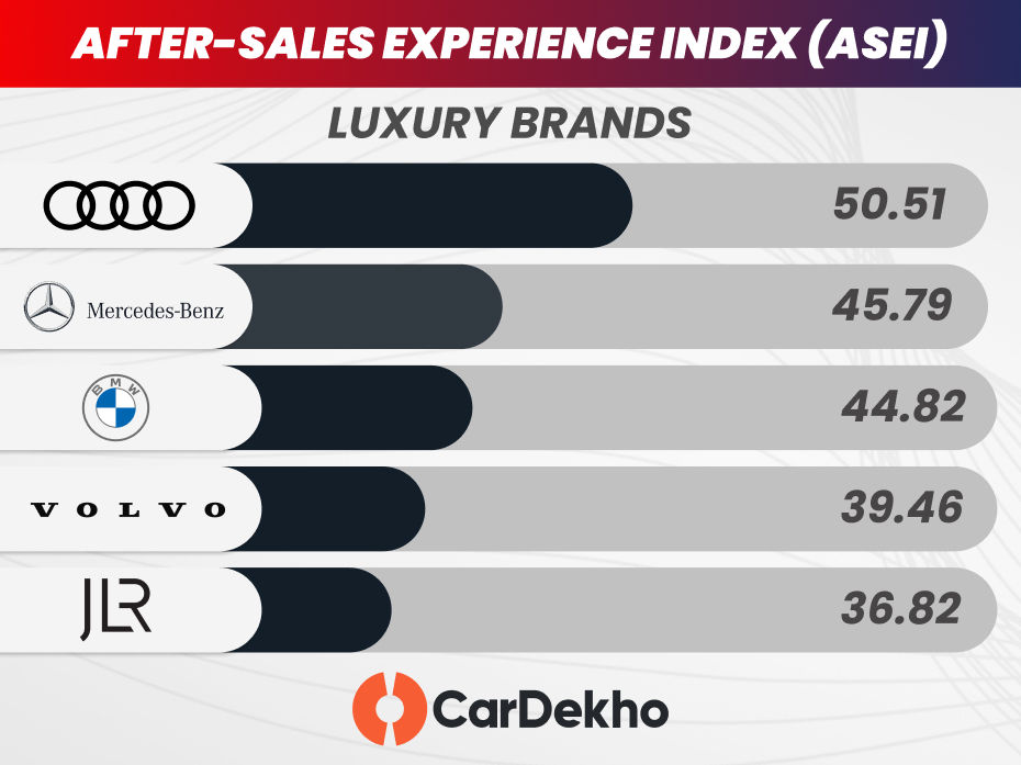 Kia And Audi Ranked As The Top Brands In FADA’s 2024 Customer ...