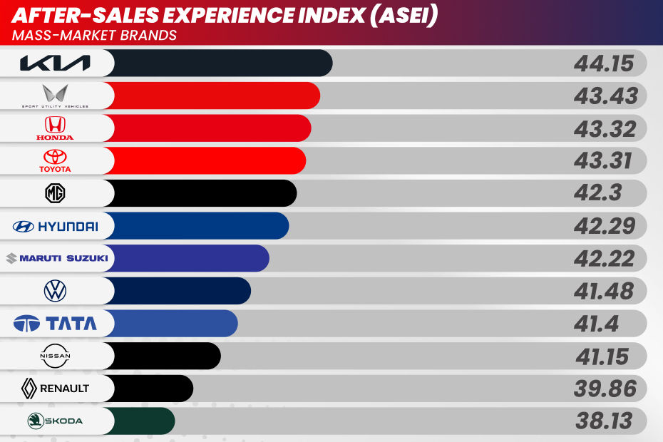 Kia And Audi Ranked As The Top Brands In FADA’s 2024 Customer ...
