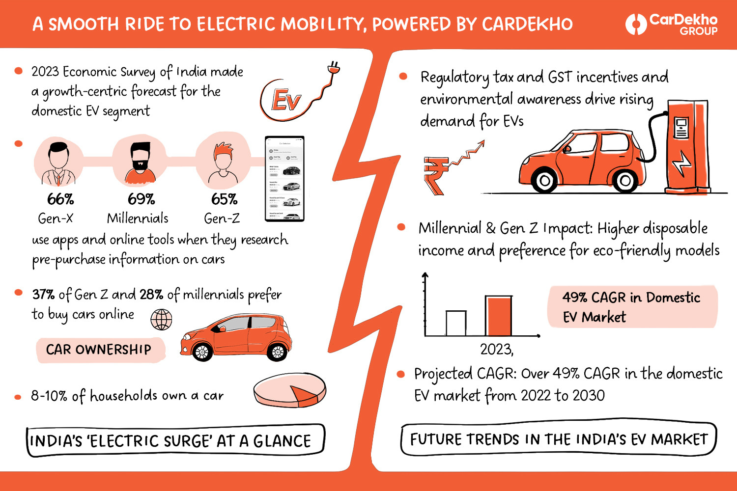 India’s EV Surge: A Smooth Ride to Electric Mobility, Powered by ...