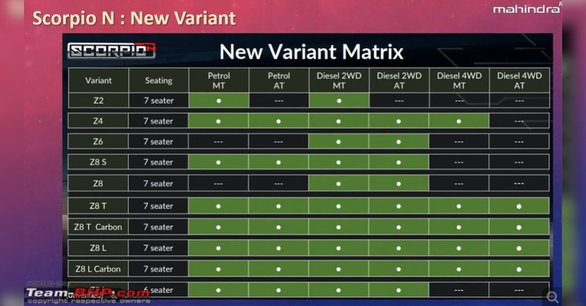 Mahindra Scorpio N Z8 T Variant Expected To Launch Soon, The Top-spec ...