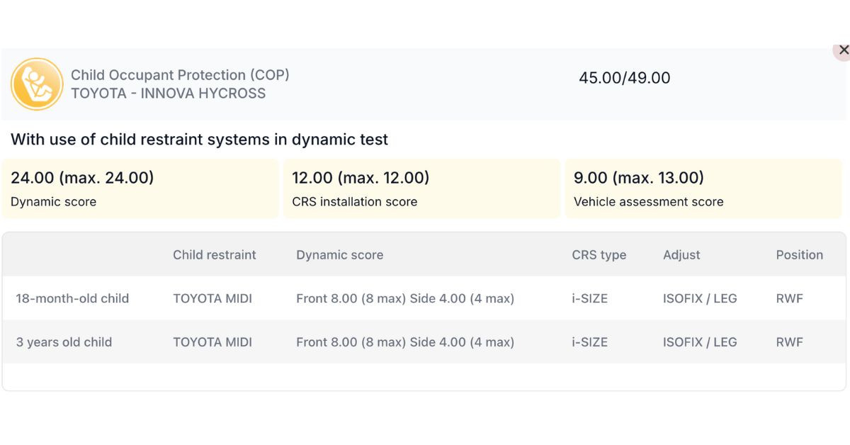 Toyota Innova Hycross Scores A Full Five-Star Safety Rating In Bharat ...