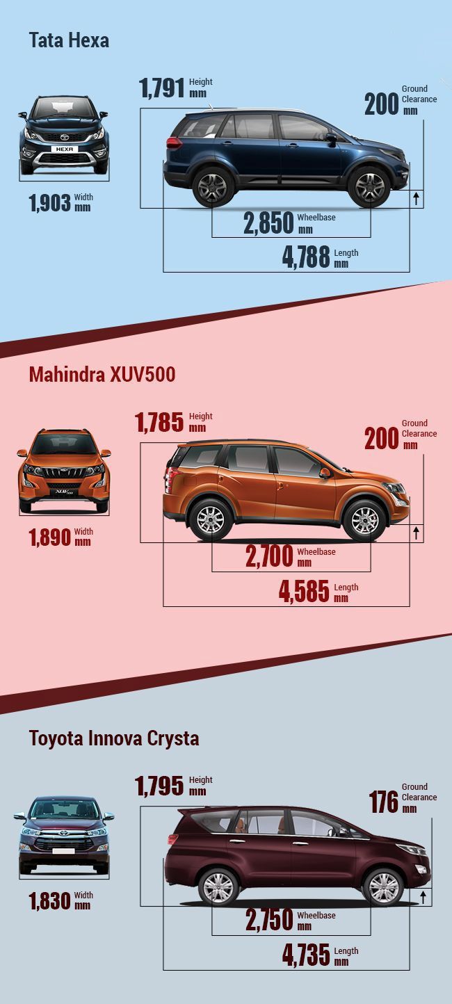 Tata Hexa Vs Toyota Innova Crysta Vs Mahindra XUV500 – Spec Comparison ...